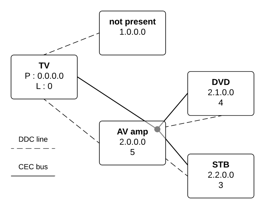 The HDMI CEC bus | kwikwai - HDMI CEC